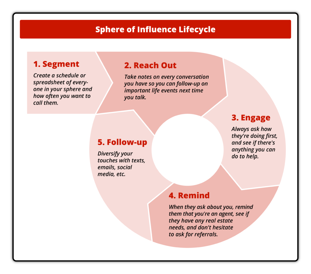 6 Tips for Consistent Listings No Matter the Market Conditions in 2023 ...